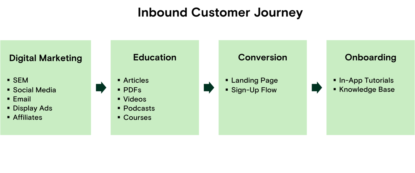 Field Services SaaS: Inbound vs. Outbound Sales & Marketing