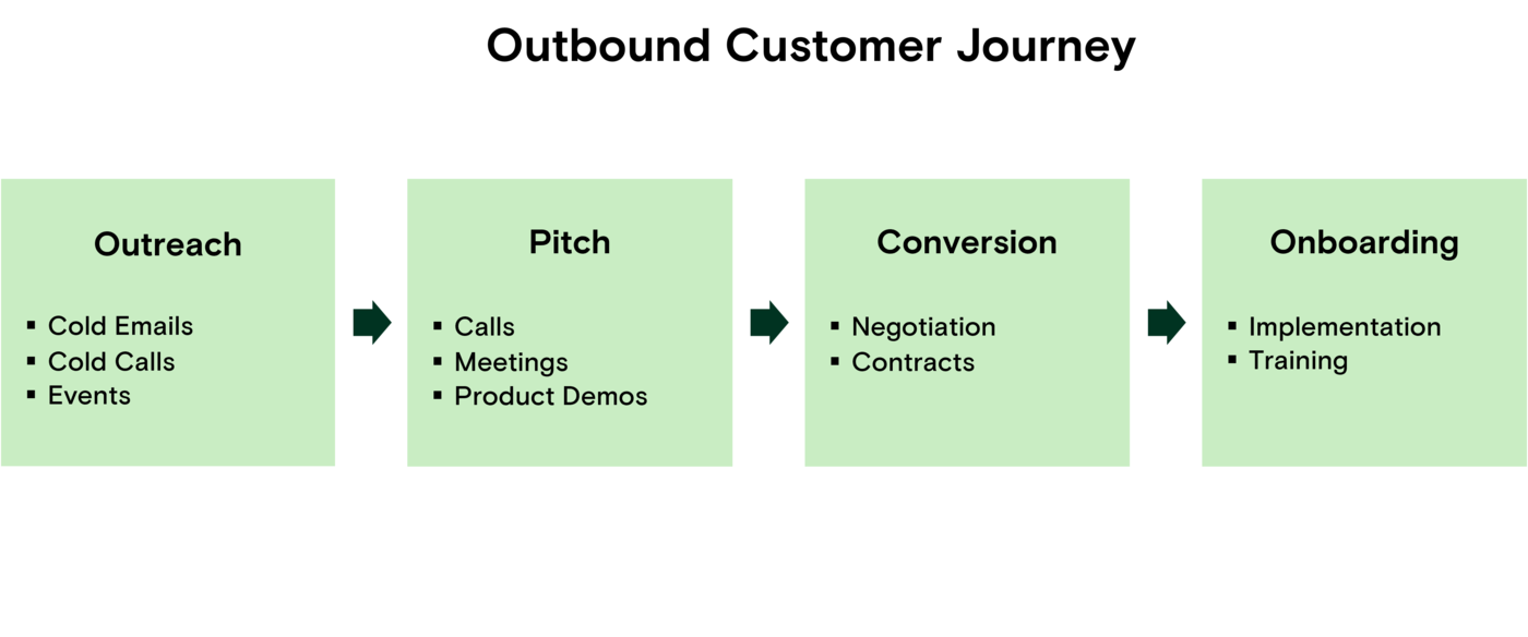Field Services SaaS: Inbound vs. Outbound Sales & Marketing
